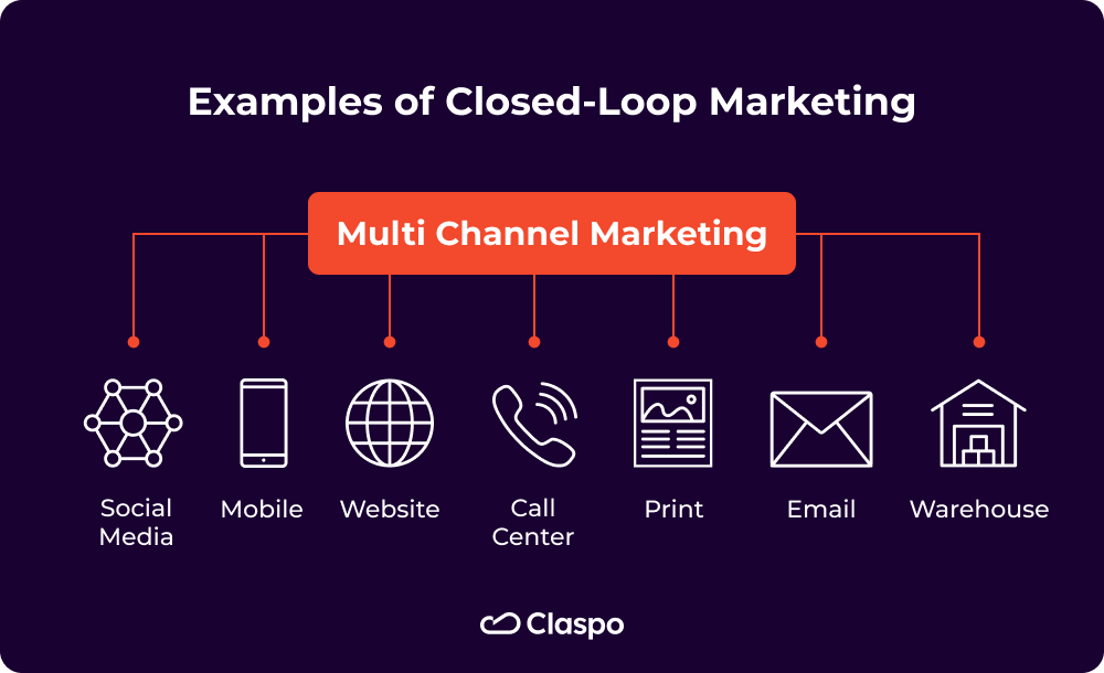What is Closed-Loop Marketing: Strategy, Tools, Examples — Claspo.io